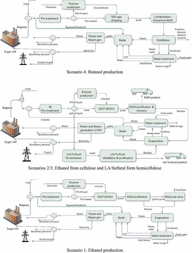 (Furfural) Biorefinery 101: Start Simpler | Biosystems Engineers ...